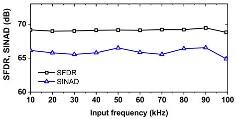 A 12 B Subranging Sar Adc Using Detect And Skip Switching And Mismatch Calibration For