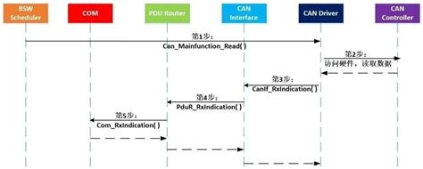 解决车载can报文周期波动问题 Csdn博客
