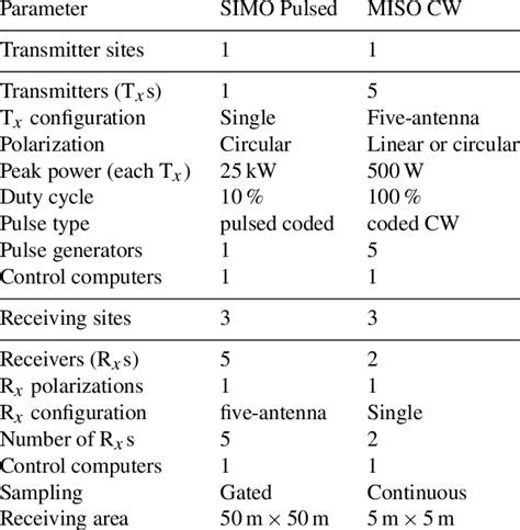 Comparisons Between A Simo And A Miso Multi Static System Download Scientific Diagram