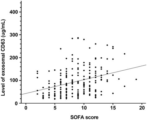 Exosomal Cd63 In Critically Ill Patients With Sepsis Pmc