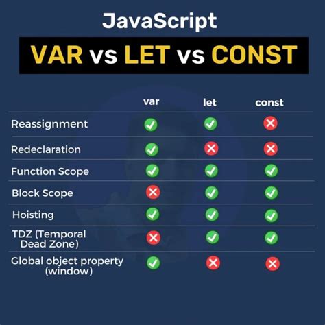 Whats The Difference Between Var Let And Const Abdelrahman Zourob 🇵🇸
