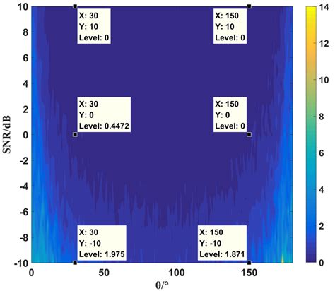 The Error Contour Map Of Ula Vtr Direction Finding Under Different Snr