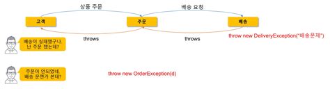 Throws Exception