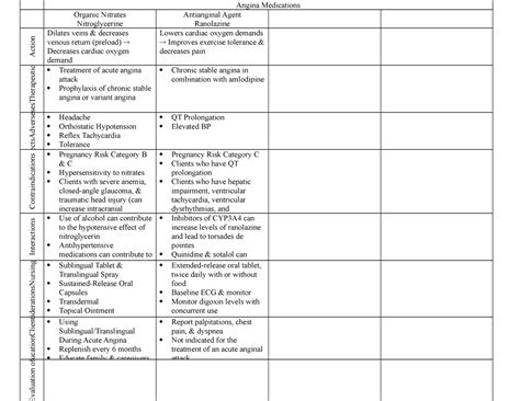 Angina Medication Table Angina Medications Organic Nitrates