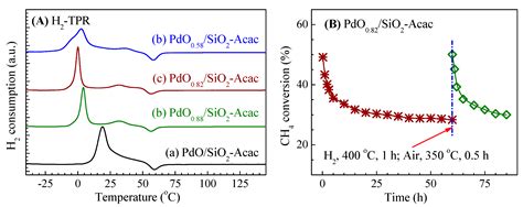 preparation of pd sio2 catalysts by a simple dry ball milling method for lean methane oxidation