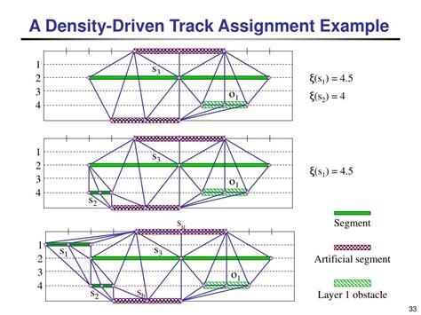 Ppt Novel Wire Density Driven Full Chip Routing For Cmp Variation