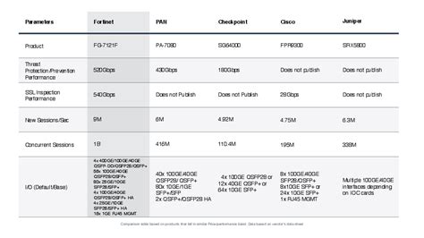 Fortinet Fortigate 7121f