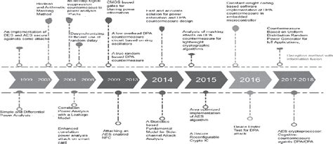 Figure I From First Round And Last Round Power Analysis Attack Against Aes Devices Semantic