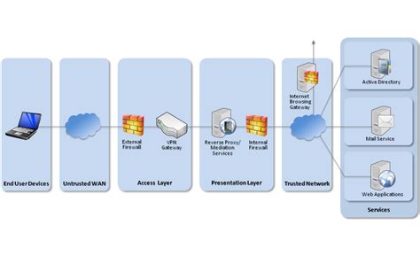 Withdrawn End User Devices Security Guidance Windows 7 GOV UK