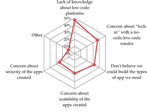 Figure 1 From Low Code As Enabler Of Digital Transformation In
