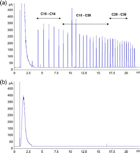 A A Typical Chromatogram Of A 1 μl Injection Of The Tph Standard Download Scientific Diagram
