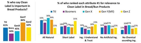 Shifting Prices And Demographics In Bakery Purchasing Trends The