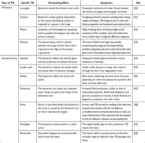 Nanotechnology Therapies For Treatment Of Tuberculosis Ijn