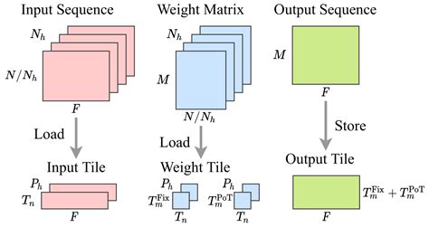 220805163 Auto Vit Acc An Fpga Aware Automatic Acceleration Framework For Vision Transformer