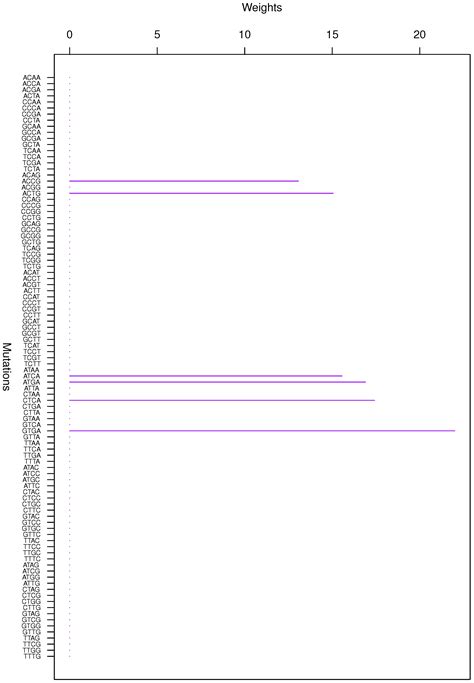 mutation clusters from cancer exome