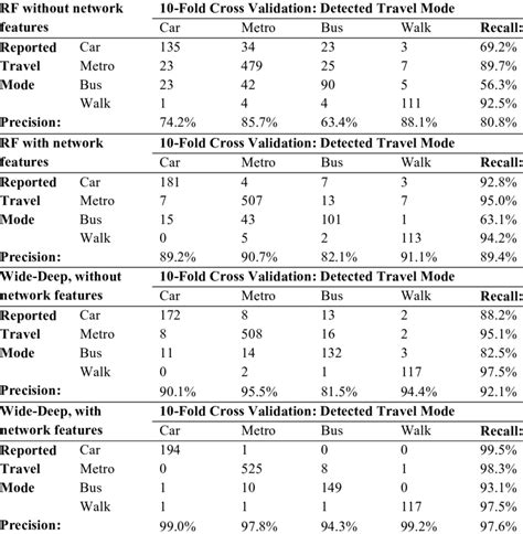 Confusion Matrix Comparison Of Random Forest Model And The Wide And