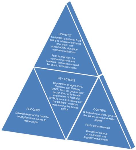 The Policy Triangle As Applied To The Development Of Australias Download Scientific Diagram