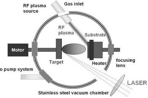 A Schematic Diagram Of The Pulsed Laser Deposition Setup Download