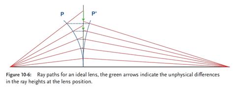 How To Explain The Location Of The Object Principal Plane In A Thick