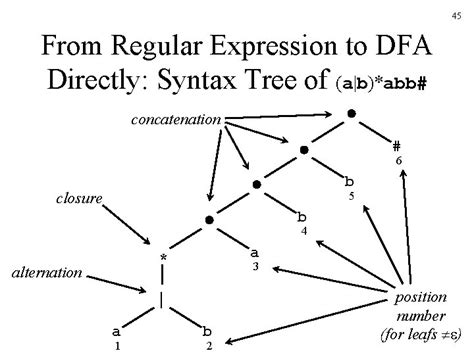 1 Lexical Analysis And Lexical Analyzer Generators Chapter