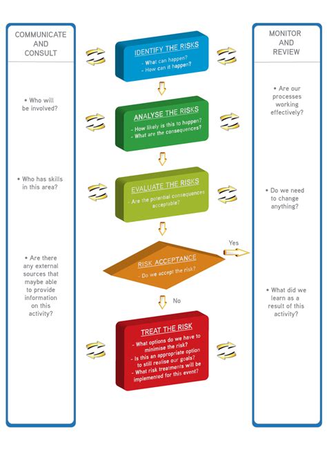 Assessment Flow Chart Ponasa