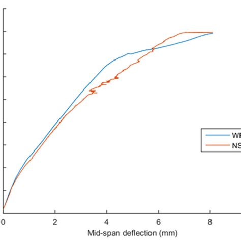 Load Deflection Curve Direct Cyclic Loading Download Scientific Diagram