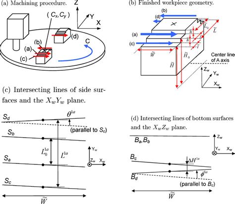 Machining Pattern 1 A A Machining Procedure B Finished Workpiece