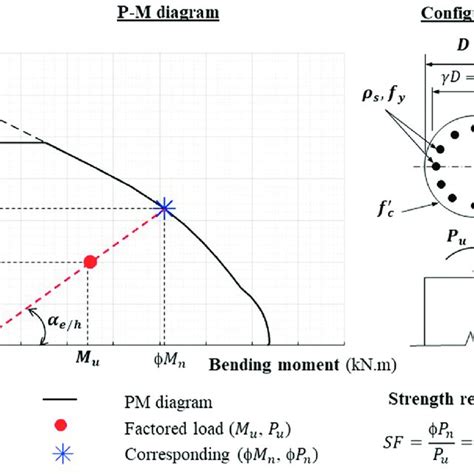 Design Configuration Download Scientific Diagram