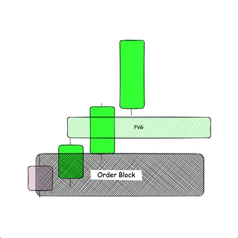 Order Blocks What To Know And How To Trade It