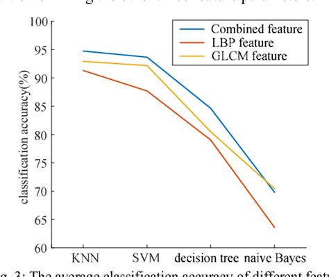 Figure 3 From An Improved Classification Method Of Ultrasonic Thyroid