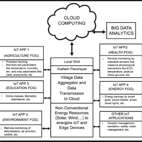 iot cloud computing and fog computing download scientific diagram