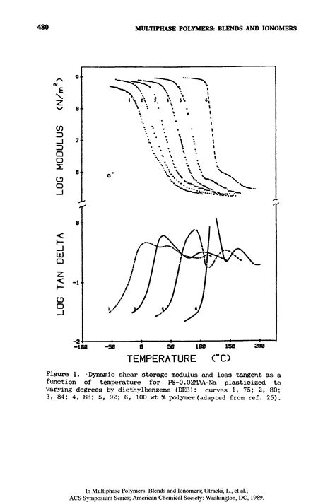 Shear Storage Modulus Polymers Big Chemical Encyclopedia