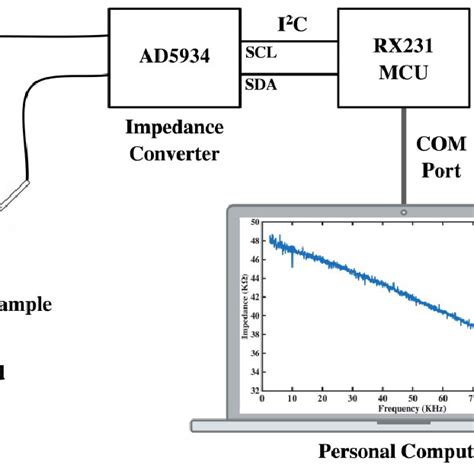 Configuration Of The Impedance Measurement System Used In This Research