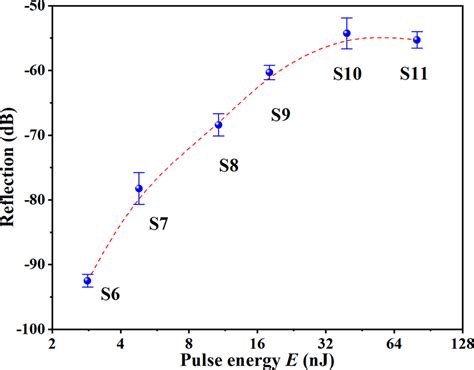 Peak Reflectivity Of The In Fiber MC Arrays S6 S11 As A Function Of The