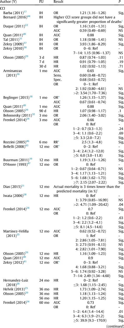 Morbidity Measures And Its Association With Mortality According To Download Scientific Diagram