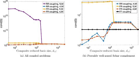 Figure 1 From Explicit Synchronous Partitioned Scheme For Coupled