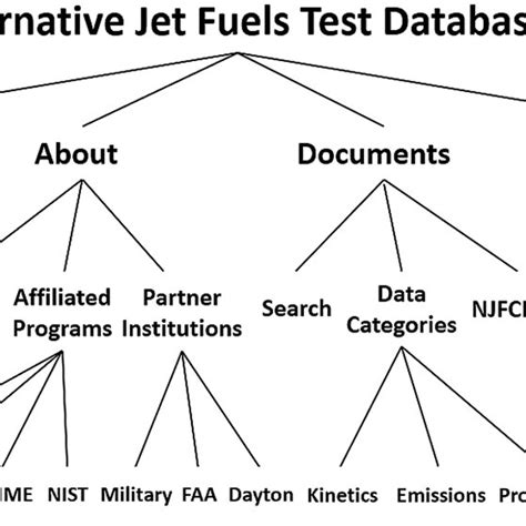 Faa Alternative Jet Fuels Test Database Website Content Tree Structure