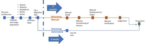 Cloud Migration Made Easy With Spinnaker Opsmx Blog