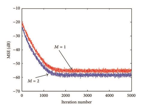 The Performance Of Fse With Different Oversampling Rate Download