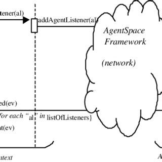 UML Sequence Diagram Of The Event Notification Mechanism In AgentSpace Download Scientific Diagram