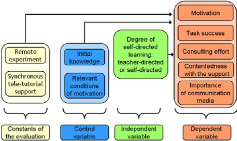 Variables Of The Experimental Design Download Scientific Diagram