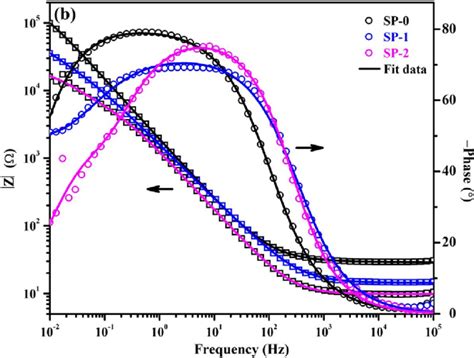 Eis Plots For A Nyquist And B Bode After 1 H Of Immersion