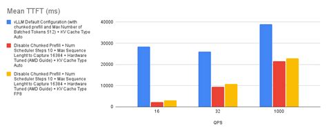 Serving Llms On Amd Mi300x Best Practices Vllm Blog