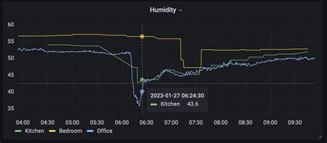 Victoriametrics And Grafana Sometimes Missing Data Configuration