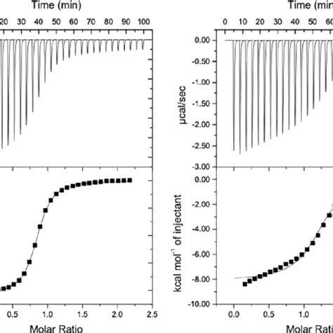 Left Isothermal Calorimetric Titration Data Forward Titration Of Download Scientific