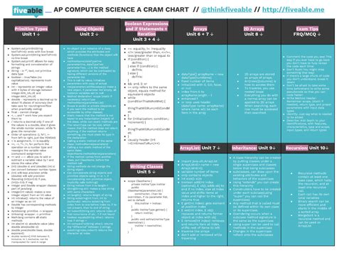Ap Computer Science A Cram Chart 2021 💻 Ap Computer Science A Cram Chart Thinkfiveable