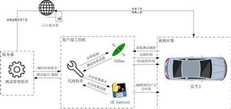 Ota Automated Testing Solution Vehicle Level Ota Testing System Pavelink Otabox Use Cases