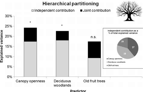 Results Of Hierarchical Partitioning And The Initial Linear Model In Download Scientific