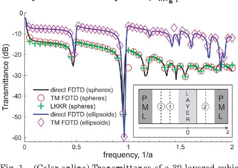 figure 1 from hybrid transfer matrix fdtd method for layered periodic
