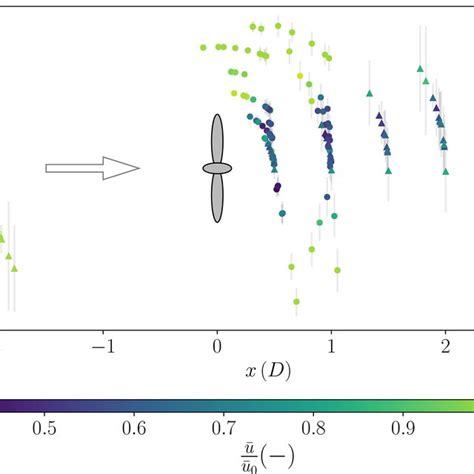 Misalignment Of The Wt And The Uas Fleet From The Top View The Download Scientific Diagram